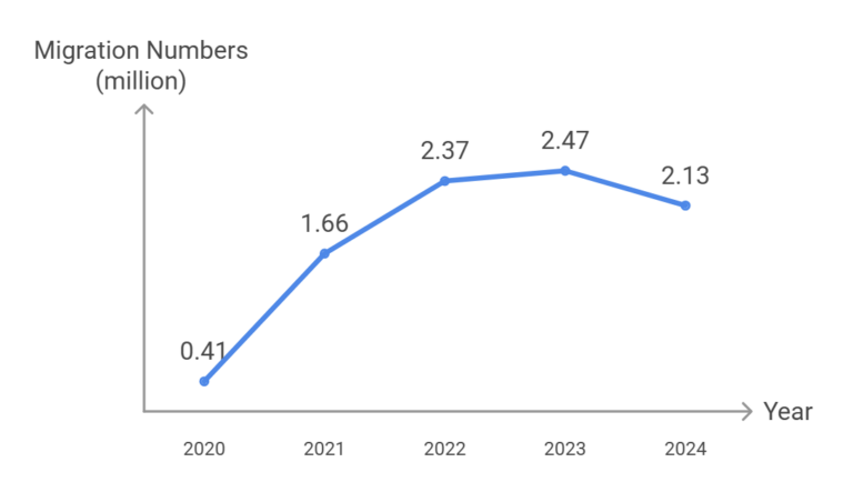 How Many Immigrants Came to the US in 2024? - What to Know - NSIN